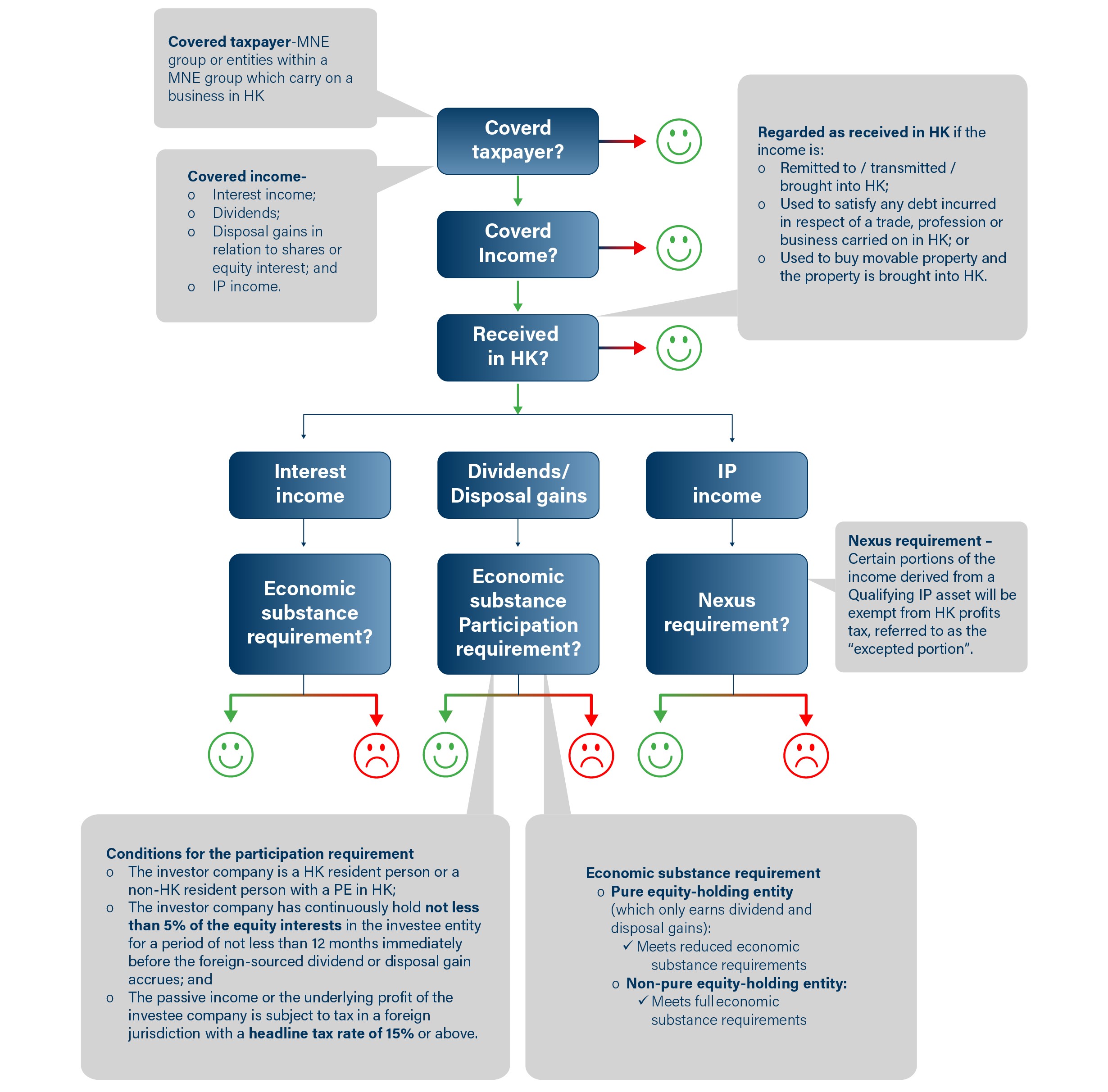 Refinement to Hong Kong’s foreign source income exemption regime for ... Refinement to Hong Kong’s foreign source income exemption regime for ...